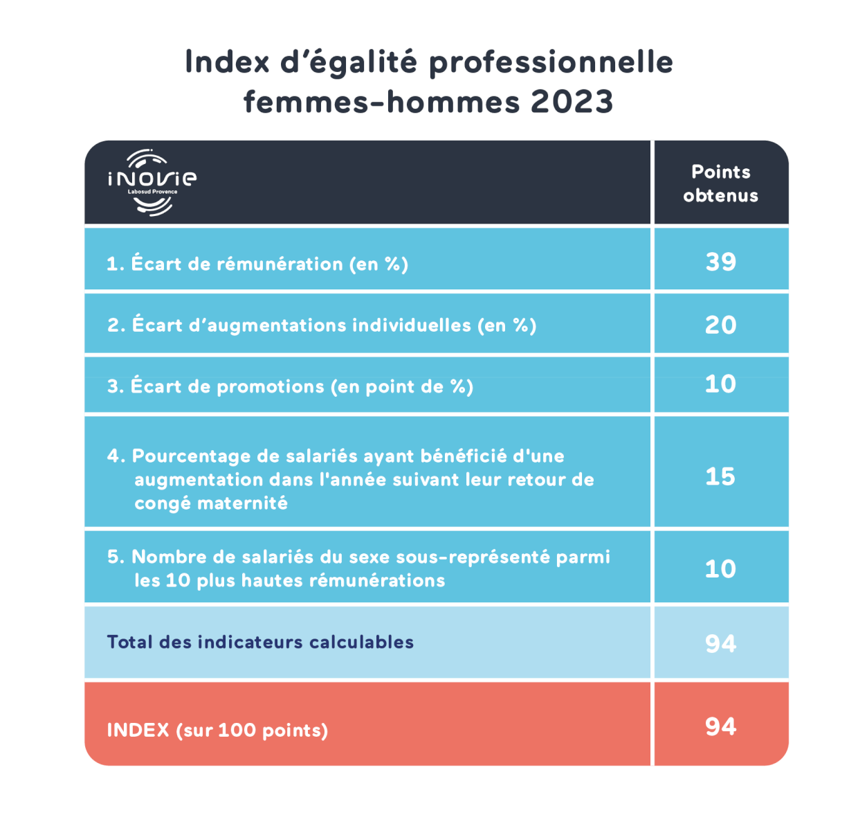 Index égalité femmes-hommes 2023 ILSP – INOVIE +me